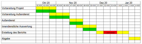 Projektmanagement im dualen Studium - buck Vermessung